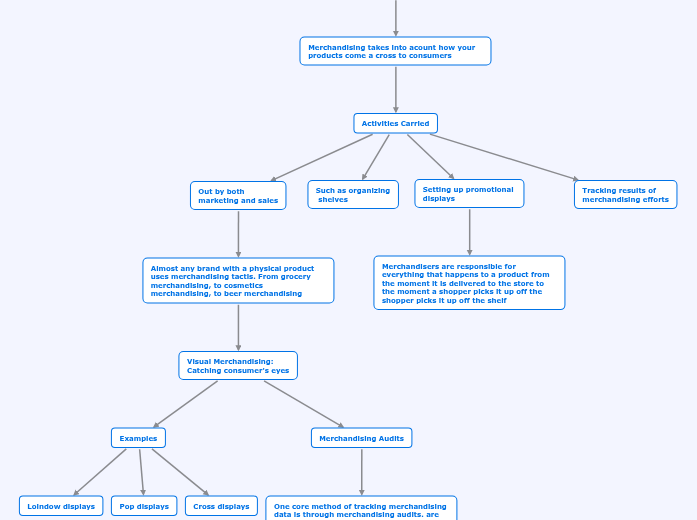 The Merchandising - Mind Map