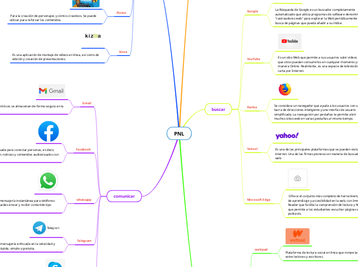 PNL | Mapa mental Mindomo