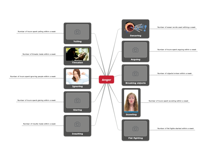 Anger - Mind Map
