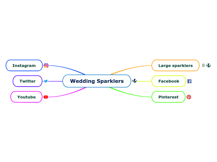 Wedding Sparklers - Mind Map