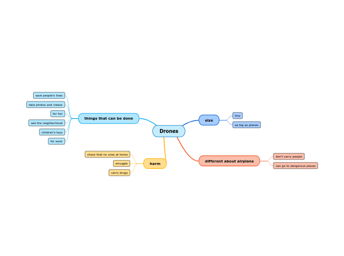 Drones - Mind Map