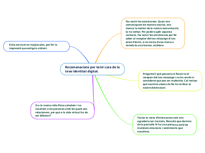 Recomanacions per tenir cura de la teva id...- Mind Map