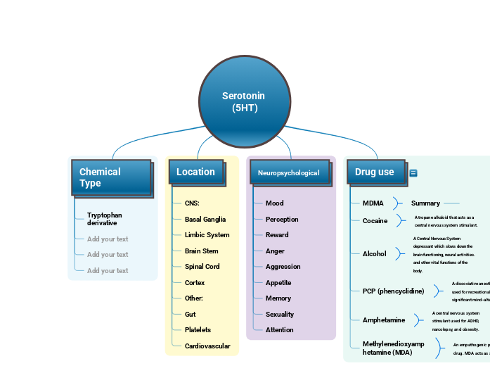 Serotonin (5HT) - Mind Map