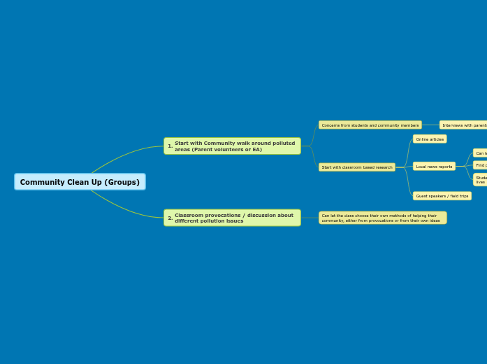 Community Clean Up (Groups) - Mind Map