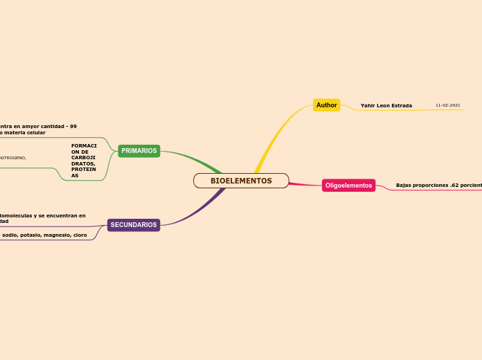 BIOELEMENTOS - Mind Map