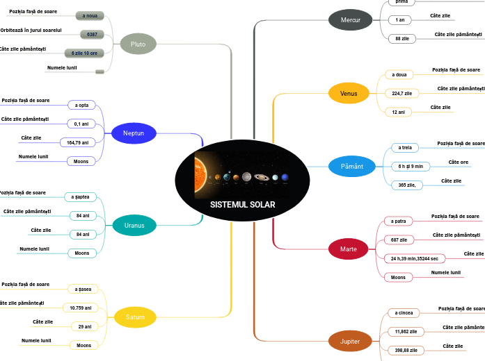 SISTEMUL SOLAR - Mind Map