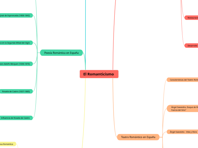 El Romanticismo - Mind Map