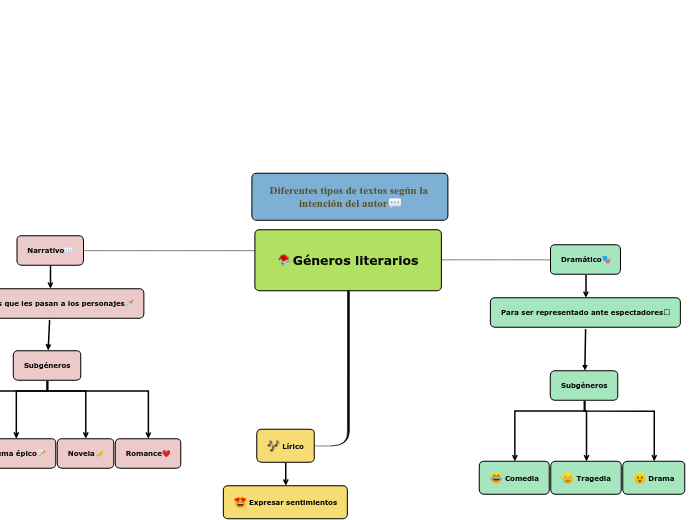 Géneros literarios - Mind Map