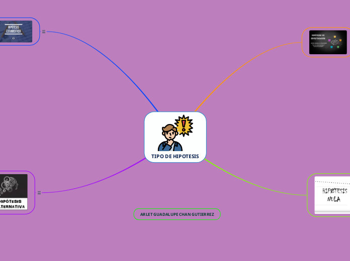 TIPO DE HIPOTESIS - Mind Map