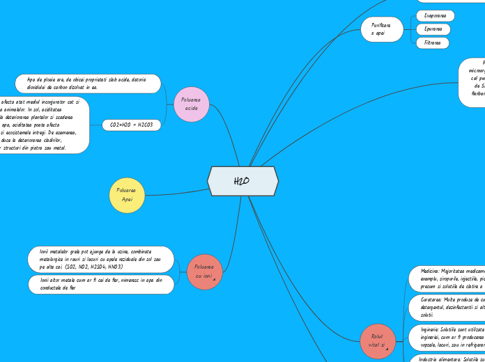 H2O - Mind Map