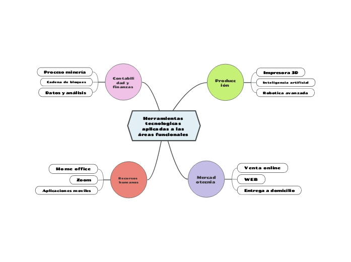 Herramientas tecnologicas aplicadas a las áreas funcionales | Mapa mental Mindomo