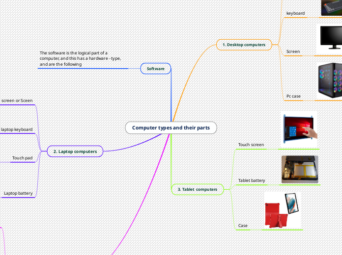 Computer types and their parts - Mind Map