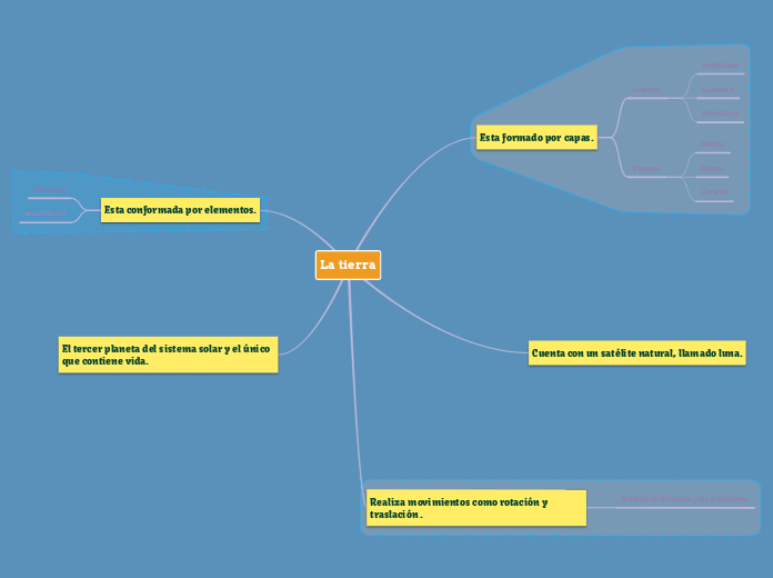 La tierra - Mind Map