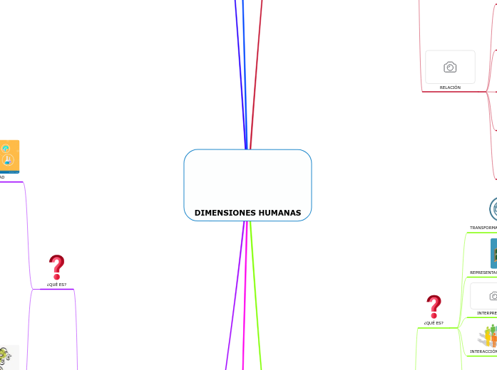 DIMENSIONES HUMANAS - Mind Map