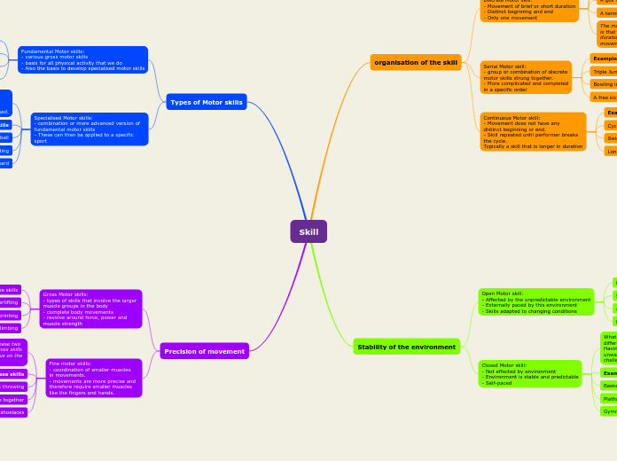 Skill - Mind Map