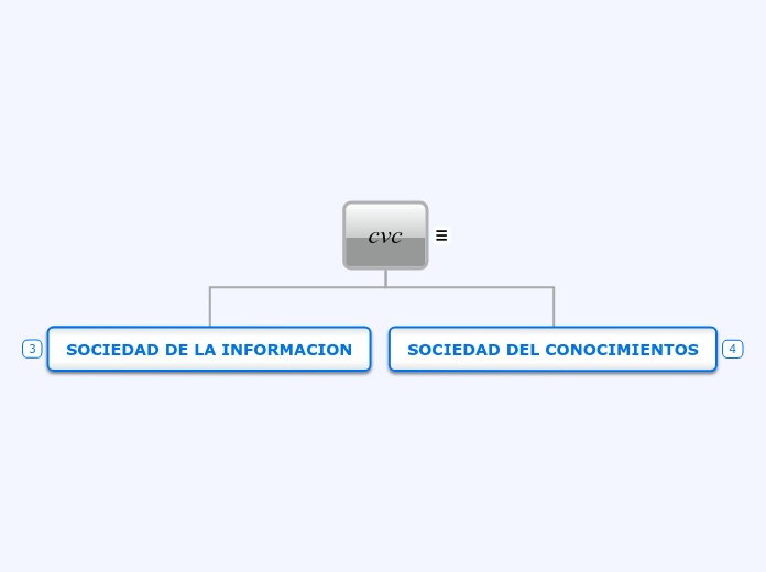 cvc - Mind Map