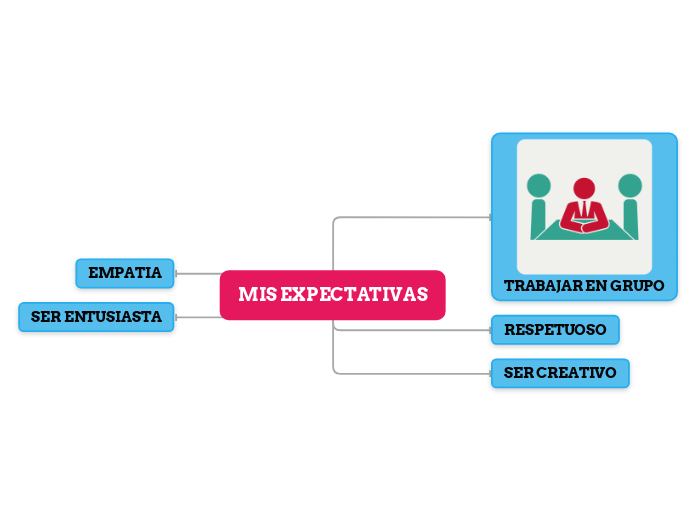 MIS EXPECTATIVAS - Mapa Mental - Amostra