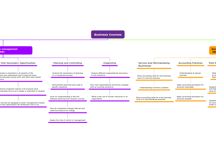 Business Courses - Mind Map