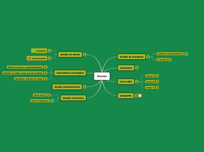 Stocks - Mind Map