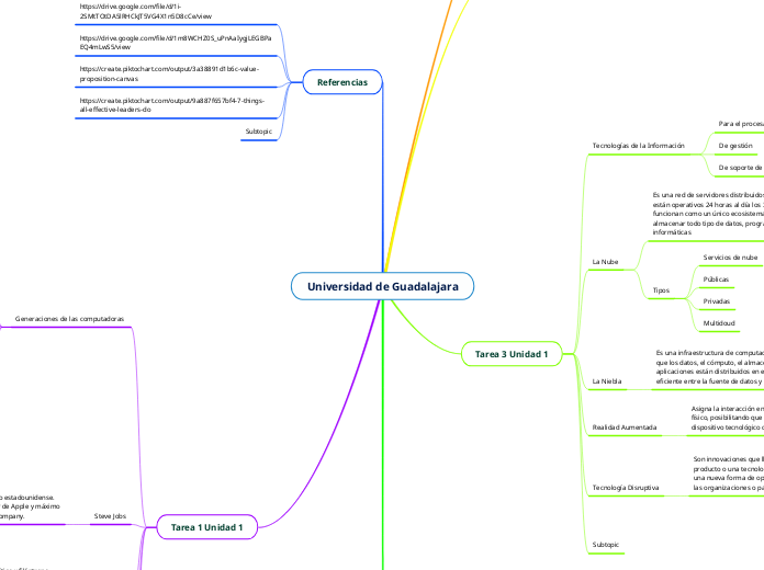 Universidad de Guadalajara - Mind Map