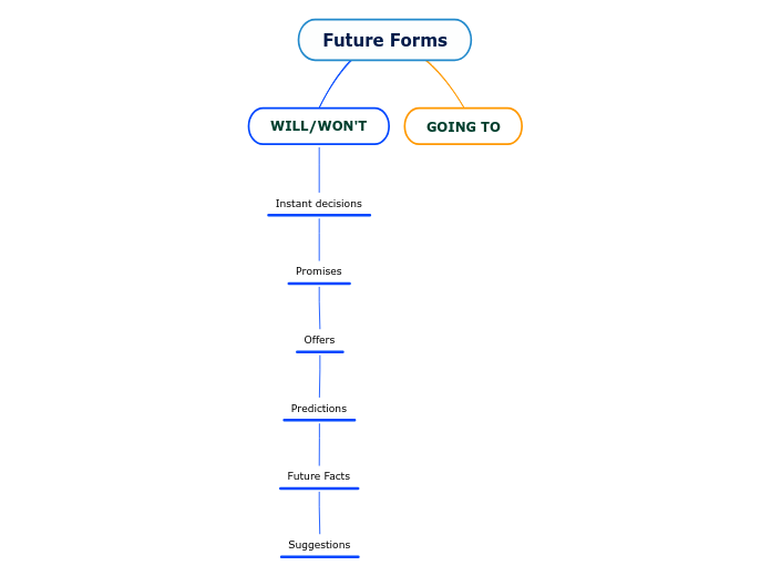 Future Forms - Mind Map
