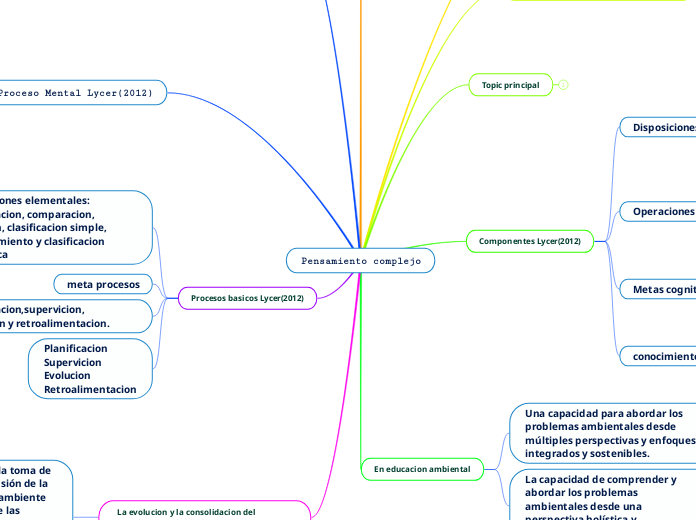 Pensamiento complejo - Mind Map