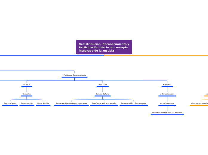 Redistribución, Reconocimiento y Participa...- Mind Map