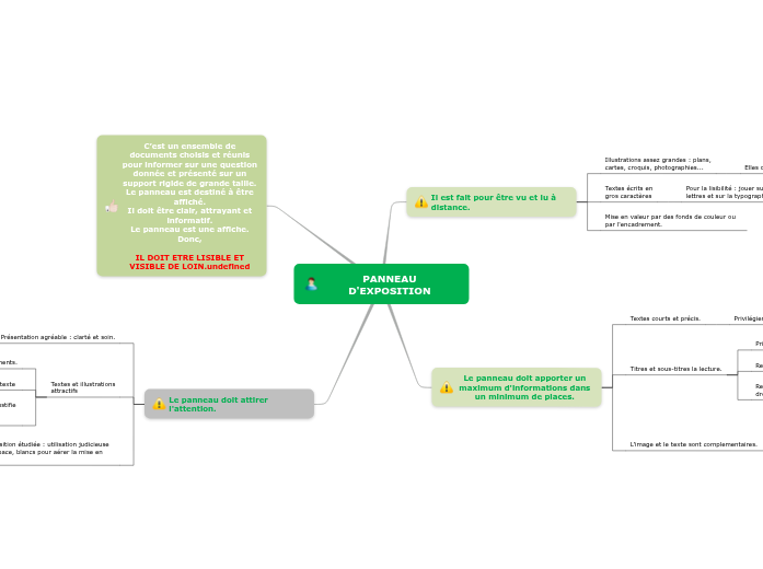 PANNEAU D'EXPOSITION - Mind Map