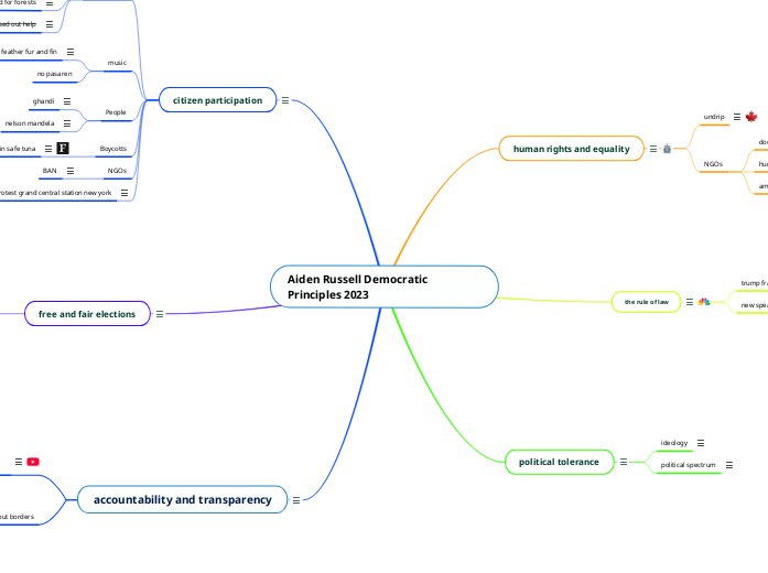 Aiden Russell Democratic Principles 2023 - Mind Map