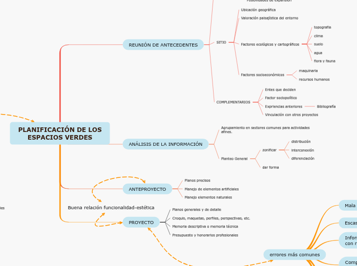 PLANIFICACIÓN DE LOS ESPACIOS VERDES - Mind Map