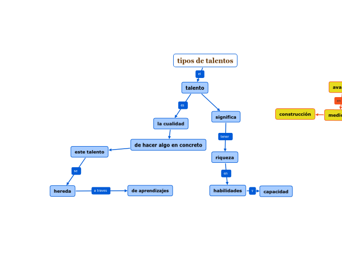 tipos de talentos - Mind Map