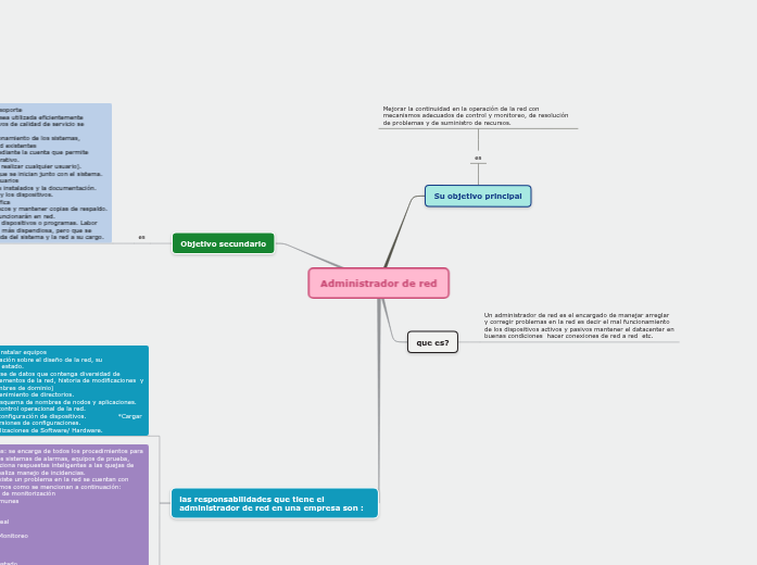 Sample Mind Map - Mind Map