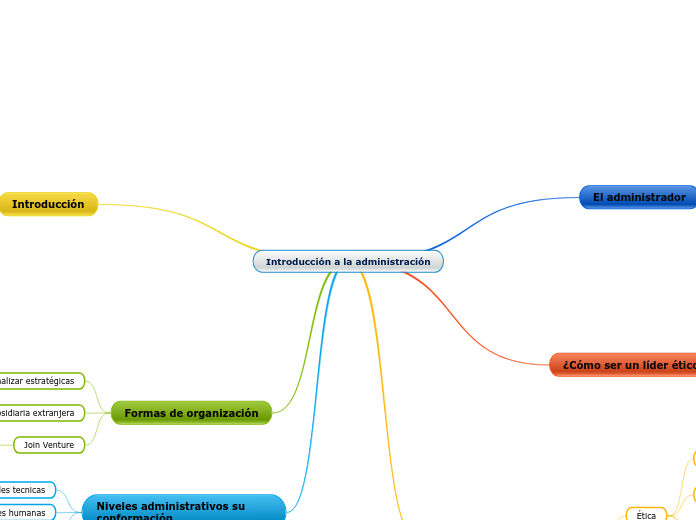 Introducción a la administración - Mind Map