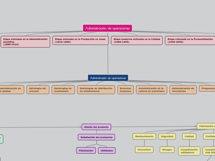 Administración de operaciones - Concept Map
