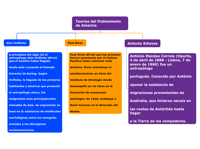 Teorias del Poblamiento de America - Mind Map