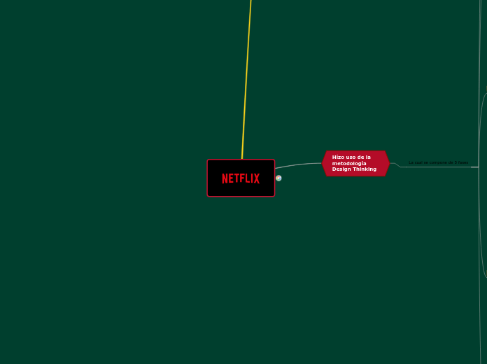 NETFLIX - Mind Map