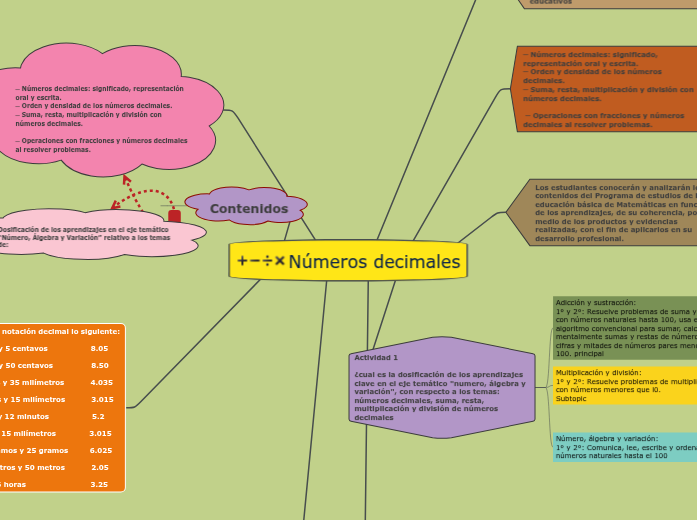 Números decimales - Mind Map