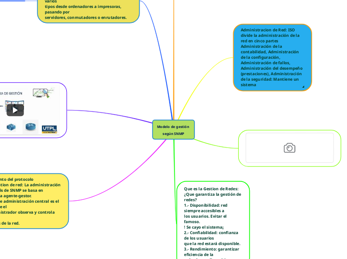 Modelo de gestión según SNMP - Mind Map
