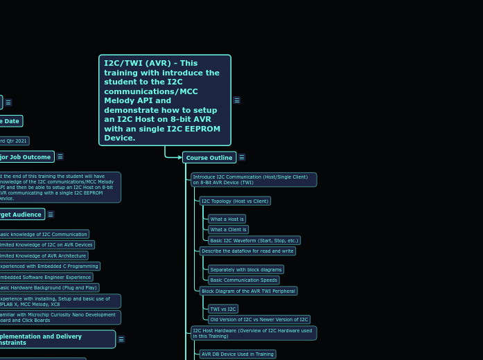 I2C/TWI (AVR) - This training with introdu...- Mind Map