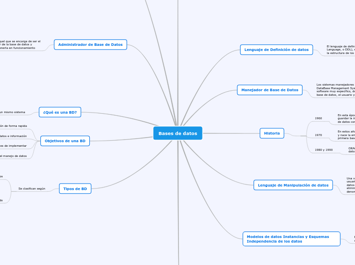 Bases de datos - Mind Map
