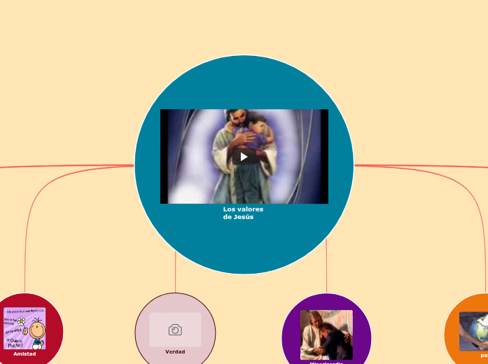 Los valores de Jesús - Mind Map