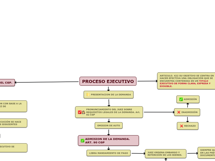 PROCESO EJECUTIVO - Mind Map