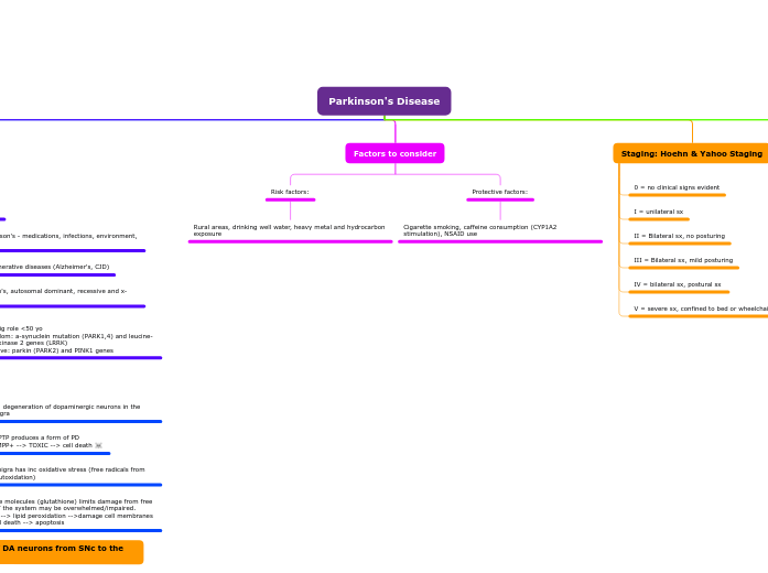 Parkinson's Disease - Mind Map