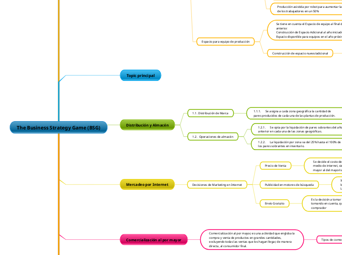 The Business Strategy Game (BSG) - Mind Map