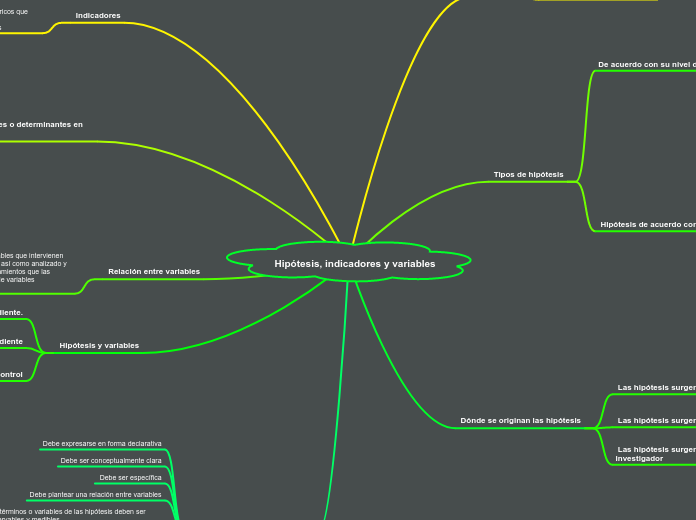 Hipótesis, indicadores y variables - Mind Map