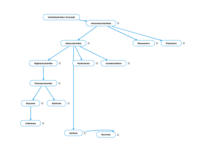 Carbohydrates Concept - Mind Map