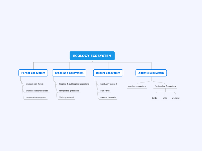 ECOLOGY ECOSYSTEM - Mind Map