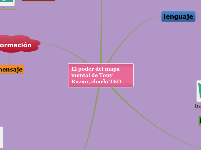 El poder del mapa mental de Tony Buzan, ch...- Mind Map