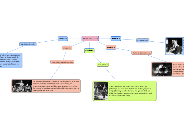 'Hitler: Rise Of Evil - Mind Map