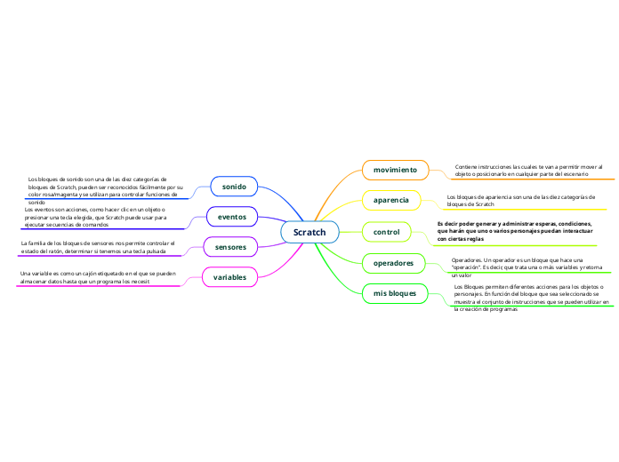 Scratch - Mind Map
